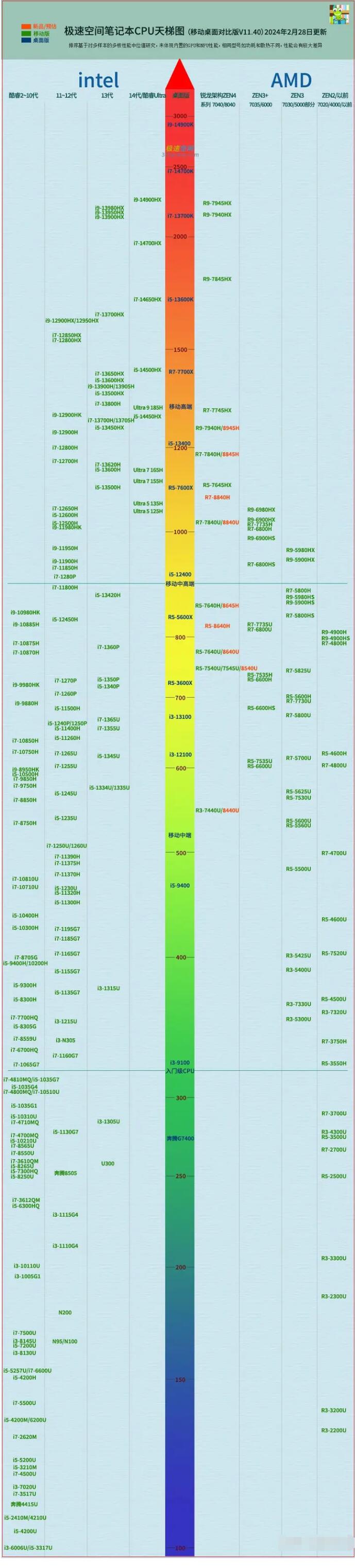 最新版CPU天梯图：2024年性能排行榜揭晓！_电脑知识_ windows10系统之家